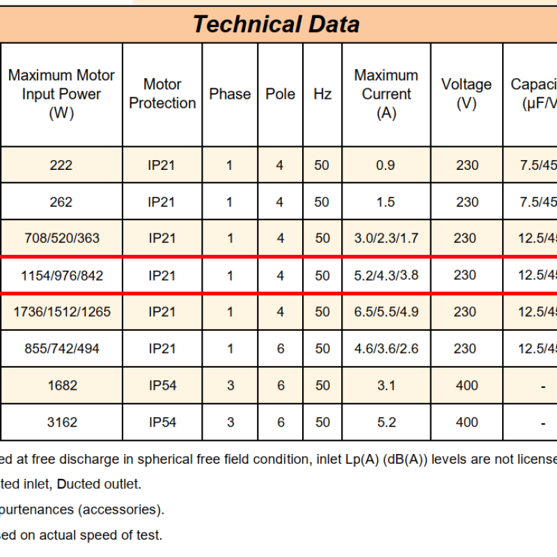 QUẠT HỘP LY TÂM KRUGER CSD 280 4P-1 3SY - 2590 M3/H